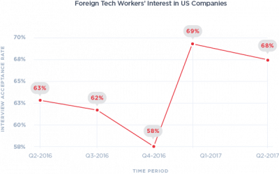 What do tech employment and hiring look like globally? - Resource Center